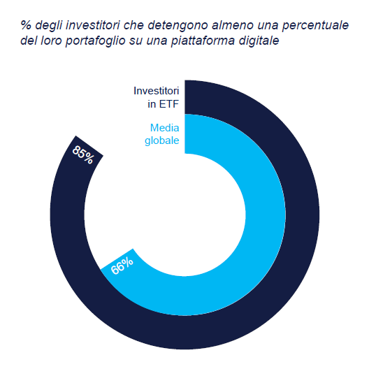 Cosa vogliono davvero gli investitori finali che scelgono gli ETF ...